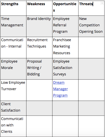 Swept’s Guide to SWOT Analysis for Cleaning Companies
